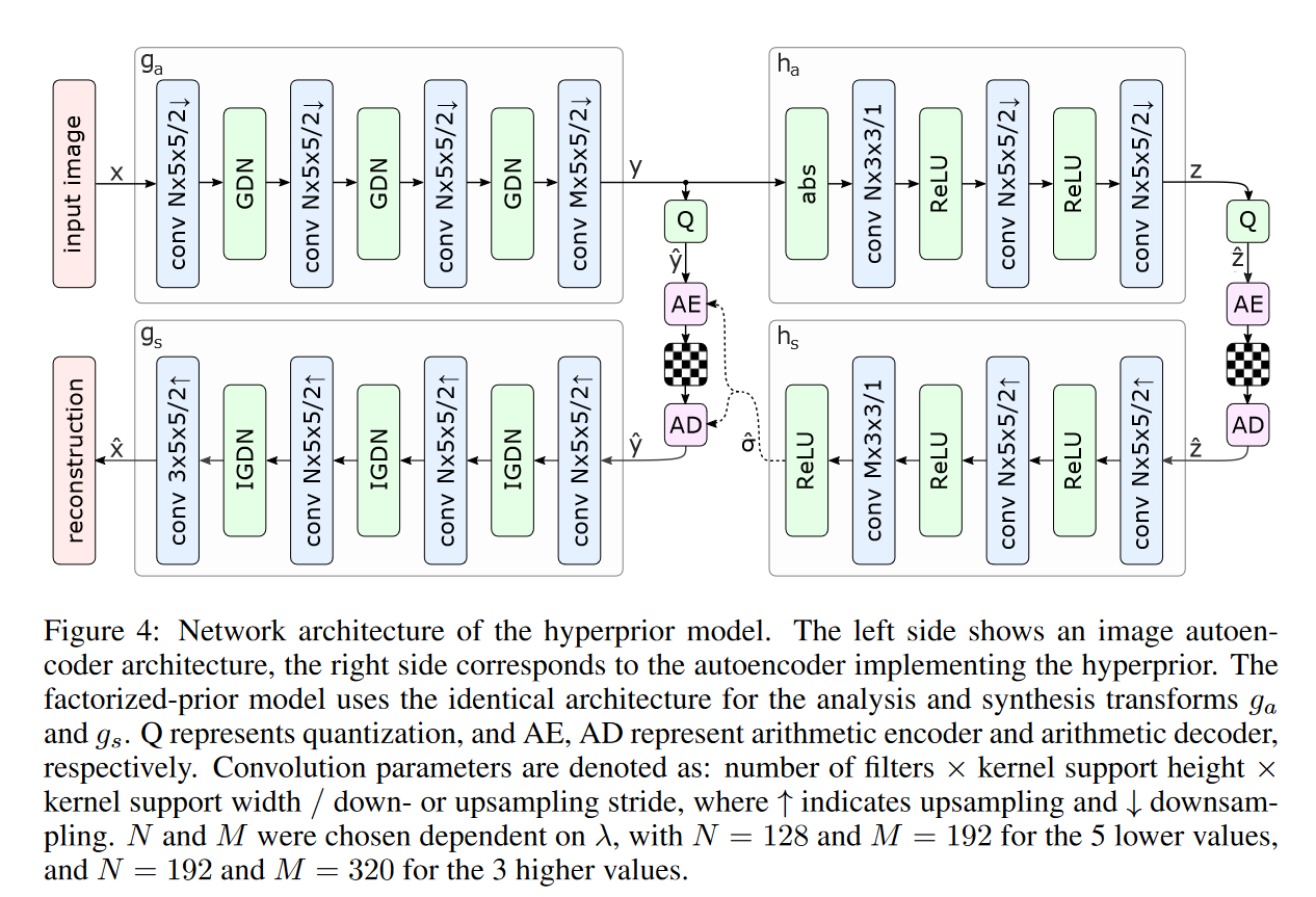 笔记《Variational image compression with a scale hyperprior》 | 冰箱